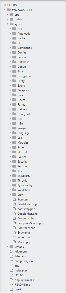 How To Understand Directory Structure of the CodeIgniter Framework? - myprograming